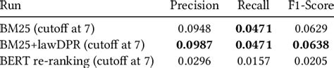 Task 1 Validation Set Evaluation Download Scientific Diagram