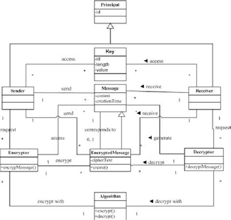 Figure 1 From Symmetric Encryption And Xml Encryption Patterns