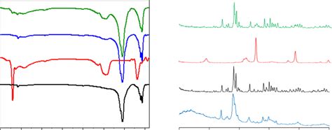 A Ftir Spectrum And B Xrd Spectra For Bio Hap Mgo Bio Hapmgo Download Scientific Diagram