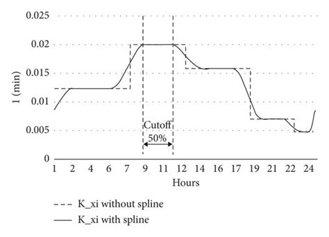 An Example Parameter Profile With Four Trained Parameter Values The Download Scientific