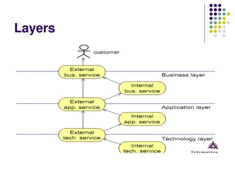 PPT ArchiMate PowerPoint Presentation Free Download ID 3784178