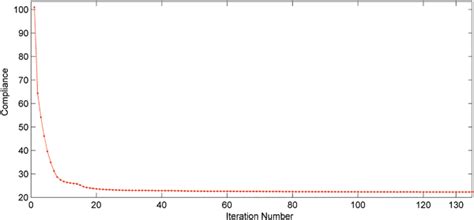 Iteration History Of Structural Compliance For Three Material