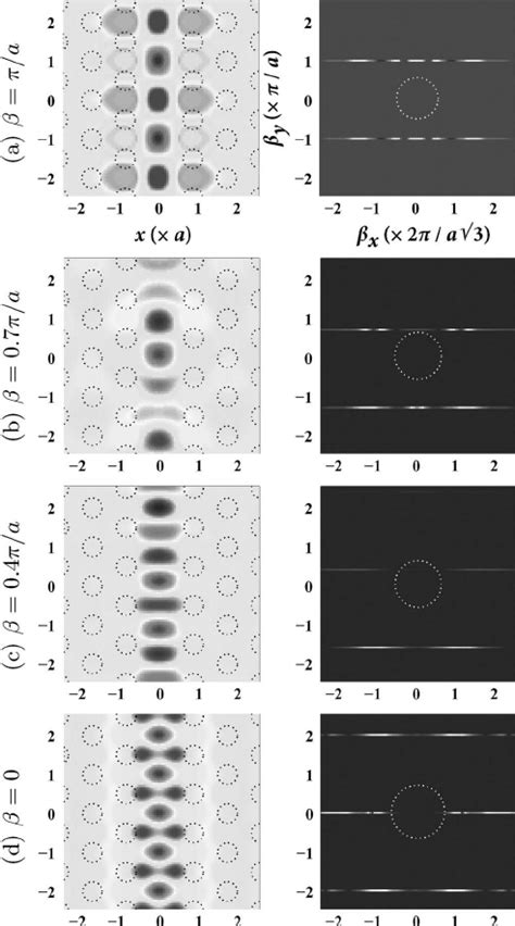 Propagation Mode At The Mid Plane Of The Waveguide Slab And Their
