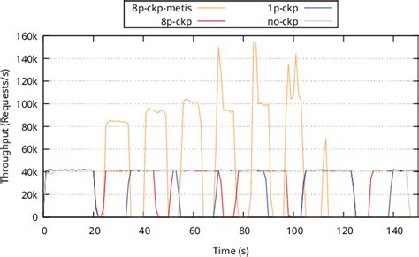 Figure 5 From Achieving Enhanced Performance Combining Checkpointing And Dynamic State