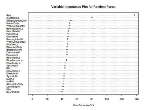 Variable Importance As Measured By Gini Index Using Random Forest Download Scientific Diagram