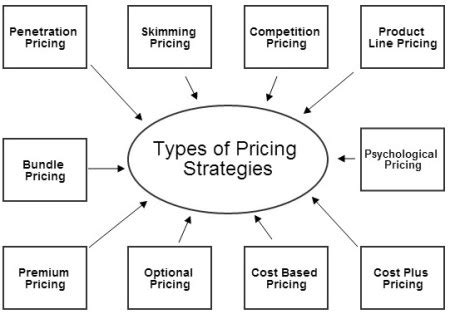 Pricing Strategies In Marketing