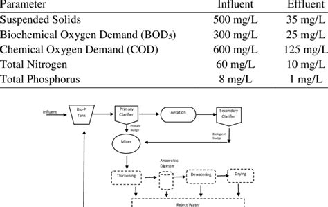 Influent And Effluent Design Parameters For Awwtp Download Table Influent And Effluent Design Parameters For Awwtp Download Table