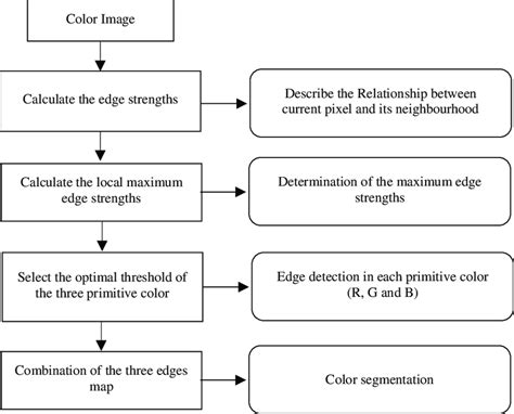 The Flowchart Of The Proposed Technique Download Scientific Diagram