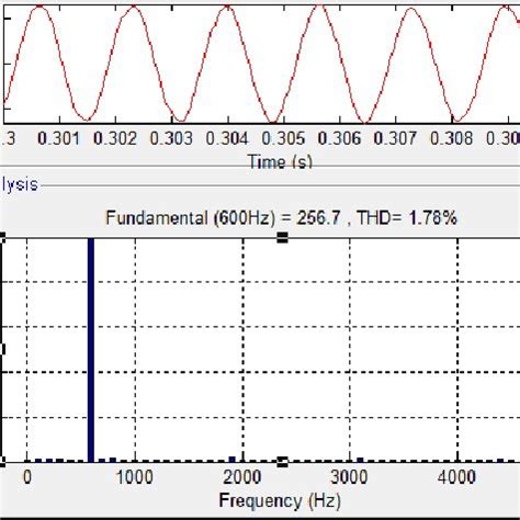Improved Current FFT Analysis Download Scientific Diagram