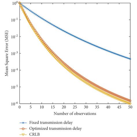 Mse And Crlb Comparison Of Frequency Drift Download Scientific Diagram