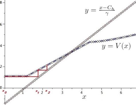 Convergence of iterative procedure for n λ Download Scientific Diagram