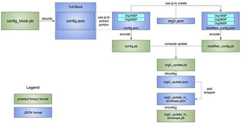 add a new organization on existing hyperledger fabric network