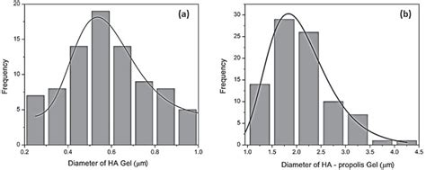 Particle Grain Size Distribution Of A Ha Gel And B Ha Propolis Gel
