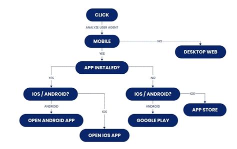 How to Create Deep Links and Universal Links | Support