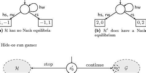 Figure 1 From Mixed Nash Equilibria In Concurrent Terminal Reward Games Semantic Scholar