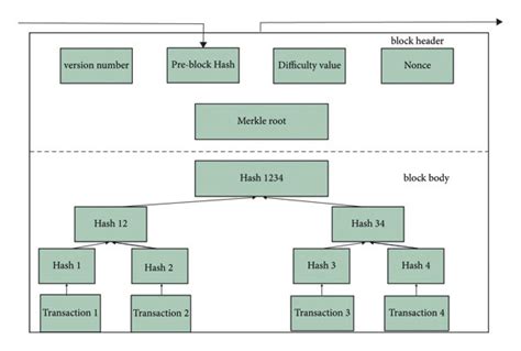 Basic Structure Of Blockchain Download Scientific Diagram