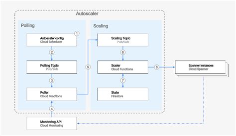 Autoscaling Cloud Spanner Google Cloud