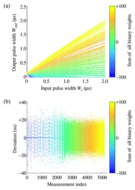 Measurement Results Of Input Output Characteristics A Averaged