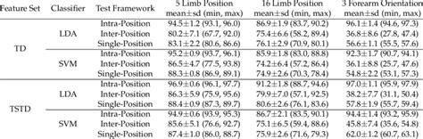 Classification Accuracies Of The Different Testing Frameworks For
