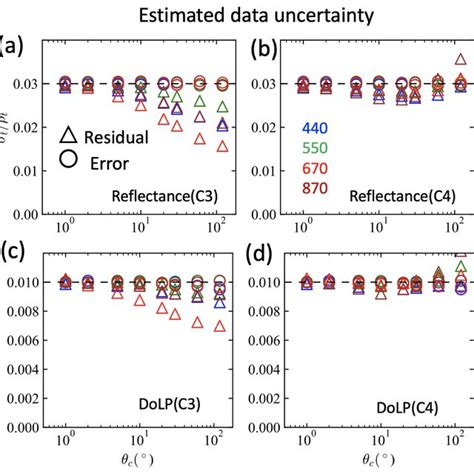 the standard deviation of simulated measurement errors and fitting