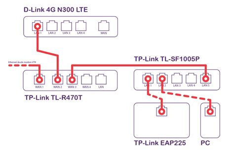 Dual Wan Cómo Configurar Failover De Internet Y No Morir En El Intento Dev Community