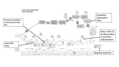 Future State Process Map Template