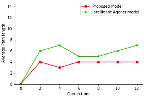 average path length comparison in proposed model download scientific