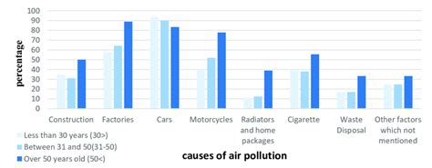 Causes Of Air Pollution Chart Is Delhi Becoming An Uninhabitable City