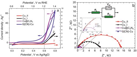 a cv curves and b nyquist plot of cu ii curve 1 cu i curve 2