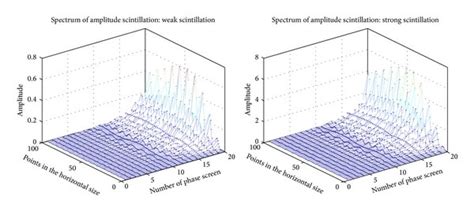 The Power Spectrum Of Amplitude Scintillation Download Scientific Diagram