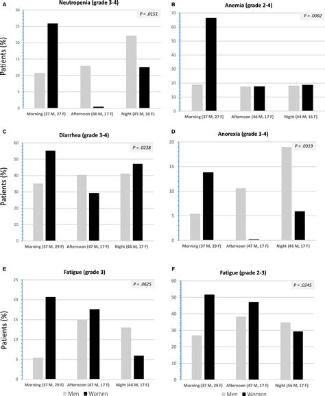 Sex‐dependent Least Toxic Timing Of Irinotecan Combined With