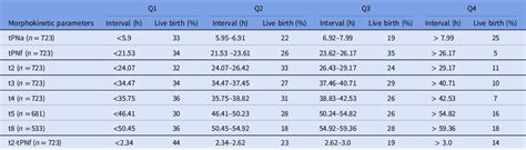 Early Embryo Morphokinetics Is A Better Predictor Of Post Icsi Live