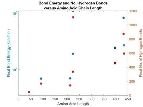 Relationship Of Number Of Bonds And Bond Energy With The Amino Acid