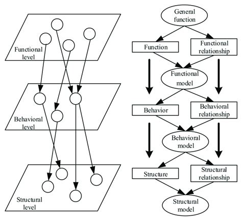 System Design Based On Function Behavior Structure Model 34