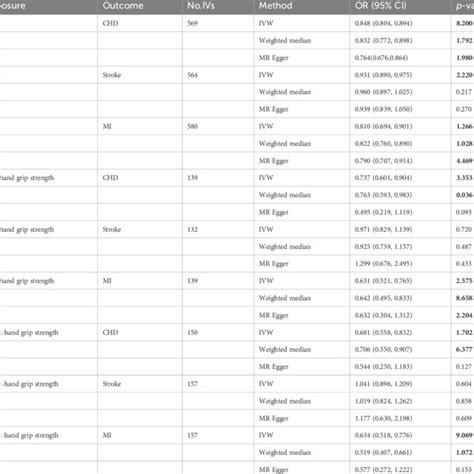 The Causal Association Of Sarcopenia Related Traits On Cvd By Mr Download Scientific Diagram