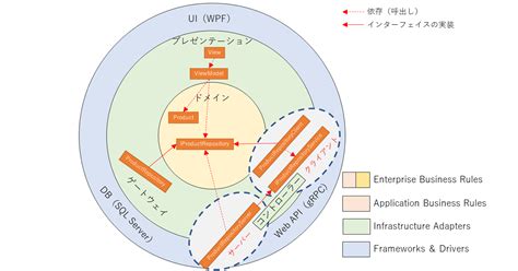 2022年版実践wpf業務アプリケーションのアーキテクチャ【設計編／後編】 ～ドメイン駆動設計＆clean Architectureとともに 2 2 Codezine（コードジン）