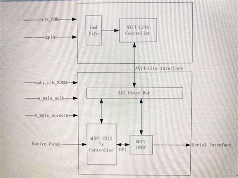 海思3559a rk3588 xilinx fpga mipi csi2 tx视频传输 csdn博客