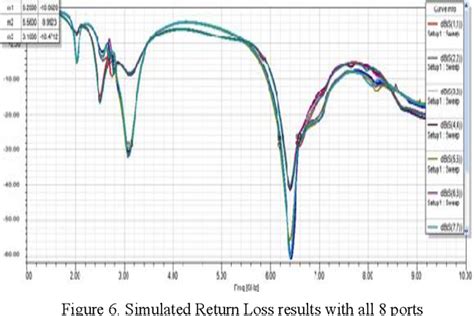 Figure 6 From Design Of C Slot Based Mimo Antenna For Safety And Non Safety Applications Of