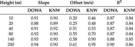 Results Of The Linear Regression Fit In Terms Of The Slope Offset And