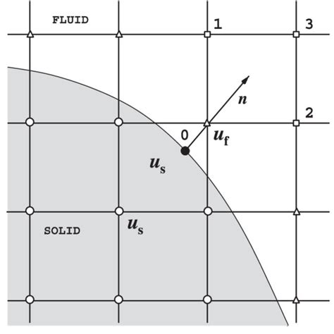 pdf a simple and efficient direct forcing immersed boundary framework