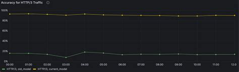 Monitoring Machine Learning Models For Bot Detection