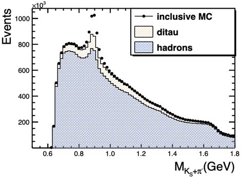 Invariant Mass Spectra Of Ksπ − With Combined E Tag And µ Tag A