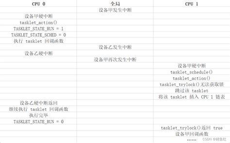 linux 内核中断下半部机制的设计 linux 中断下半段工作队列的优先级 csdn博客