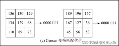 5、立体匹配与视差图计算 视差计算 csdn博客