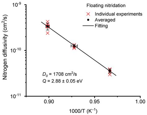 Zrn Phase Formation Hardening And Nitrogen Diffusion Kinetics In Plasma Nitrided Zircaloy 4