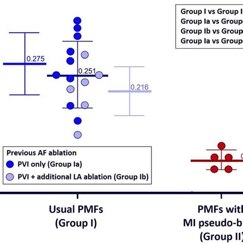 Comparison Of The Lowest Cvs In Usual Perimitral Atrial Flutter Pmf Download Scientific