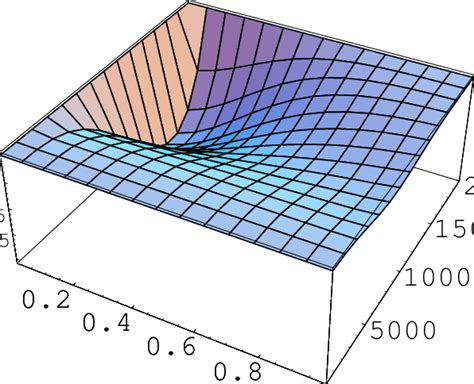 Behavior Of N P W P Z F P Z Hyperbolic Download Scientific Diagram
