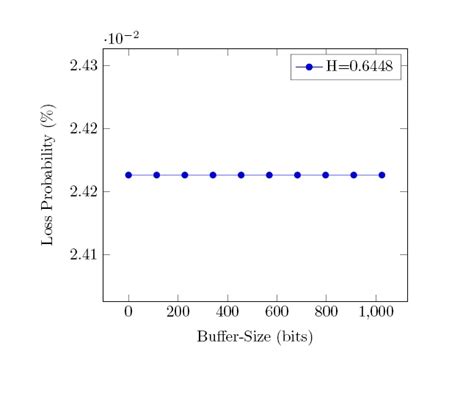 Tikz Pgf Plotting Floating Point Number When Changes Are Very Small In Data TeX LaTeX