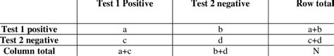 1 Example Of Contingency Table Tabulating Outcome Of Two Tests Download Scientific Diagram