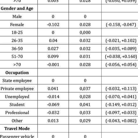 Ordered Probit Model Normalized Coefficients Download Scientific